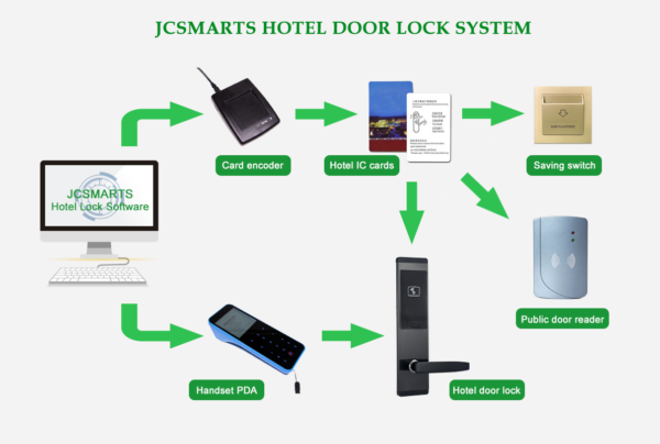 Hotel Lock System - JCSMARTS -Most Powerful Hotel Software