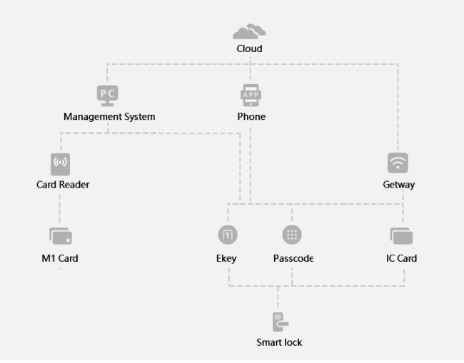 TTHotel Cloud hotel Lock System - JCSMARTS